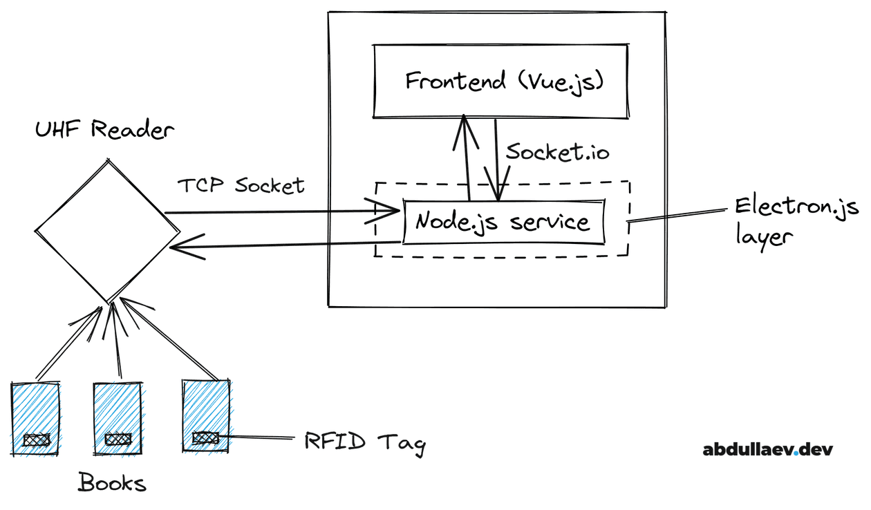 How To Integrate Nodejs With Uhf Rfid Reader Abdullaevdev